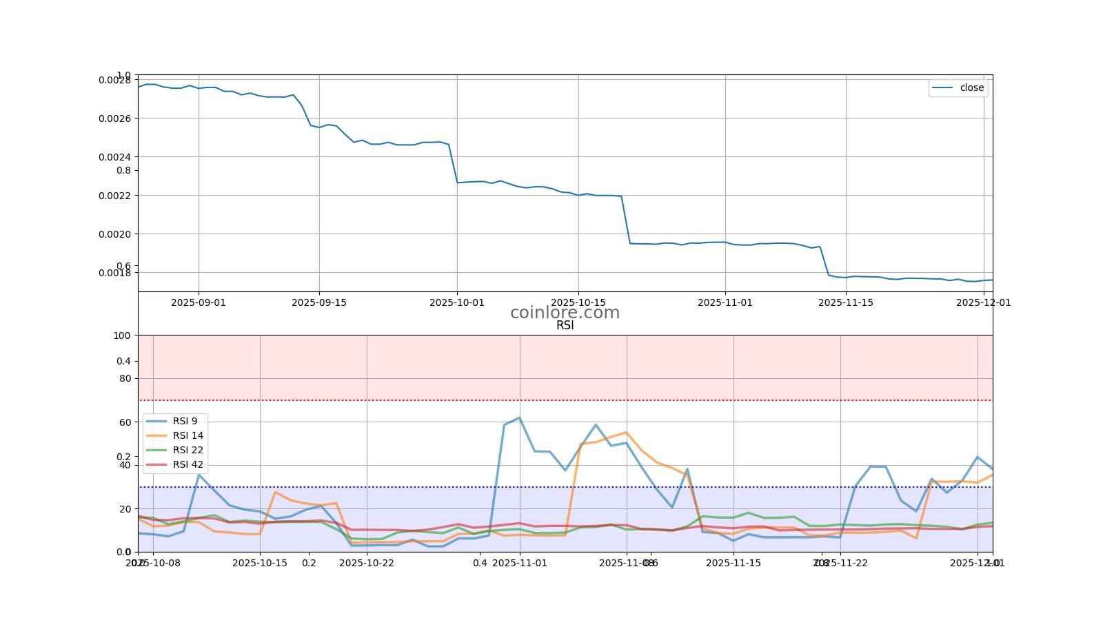 Wanaka Farm RSI indicator