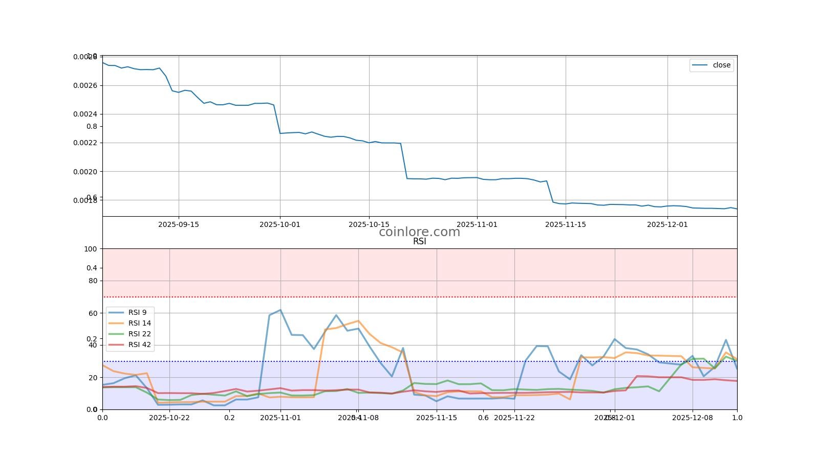 Wanaka Farm RSI indicator