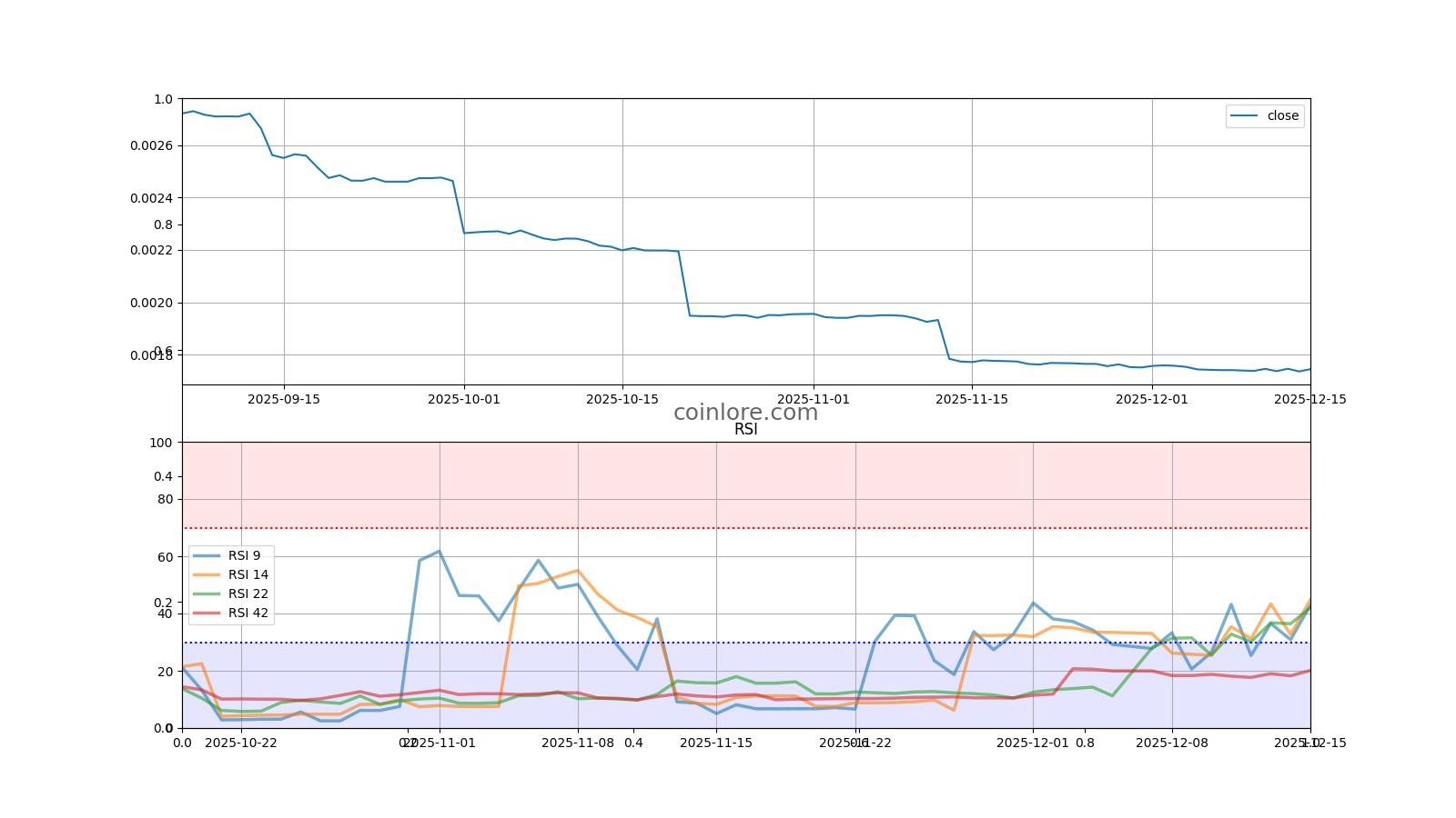 Wanaka Farm RSI indicator