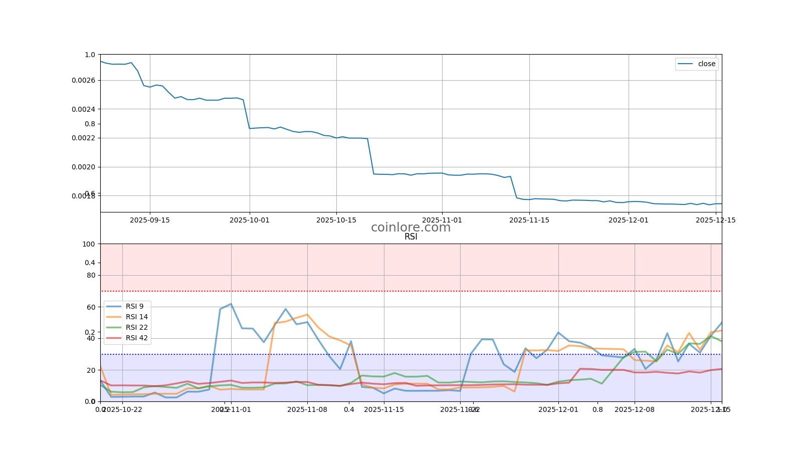 Wanaka Farm RSI indicator