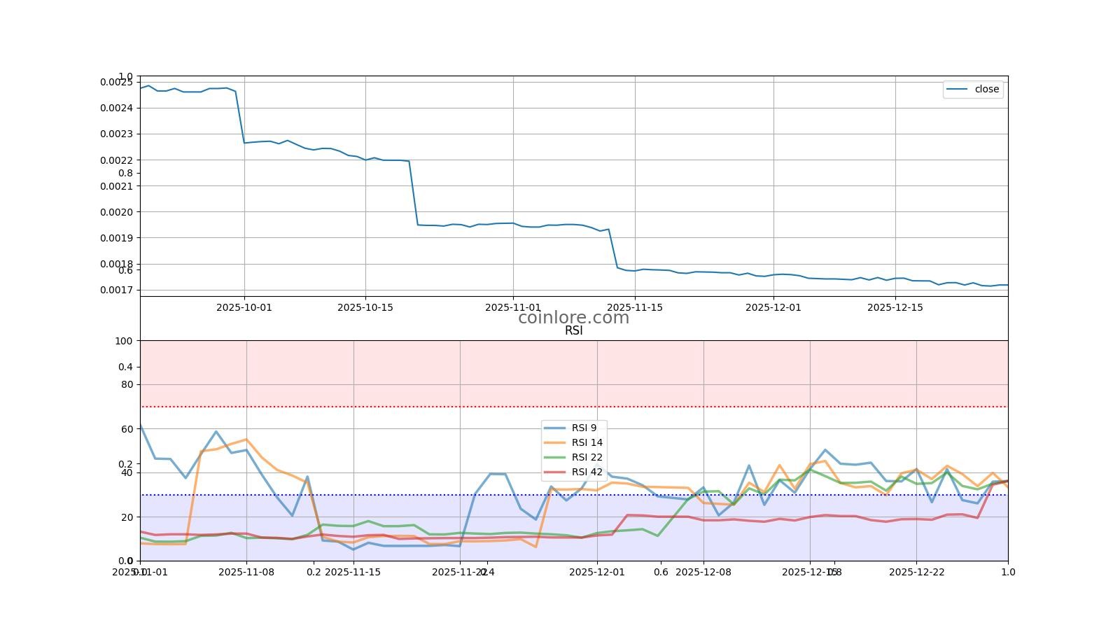 Wanaka Farm RSI indicator