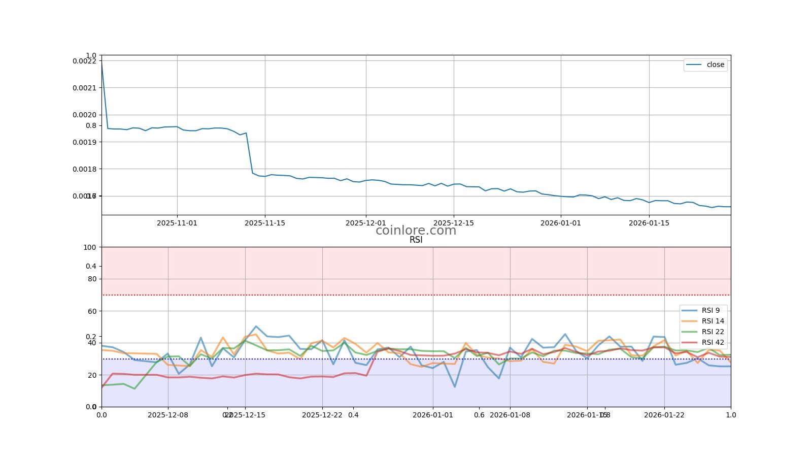 Wanaka Farm RSI indicator