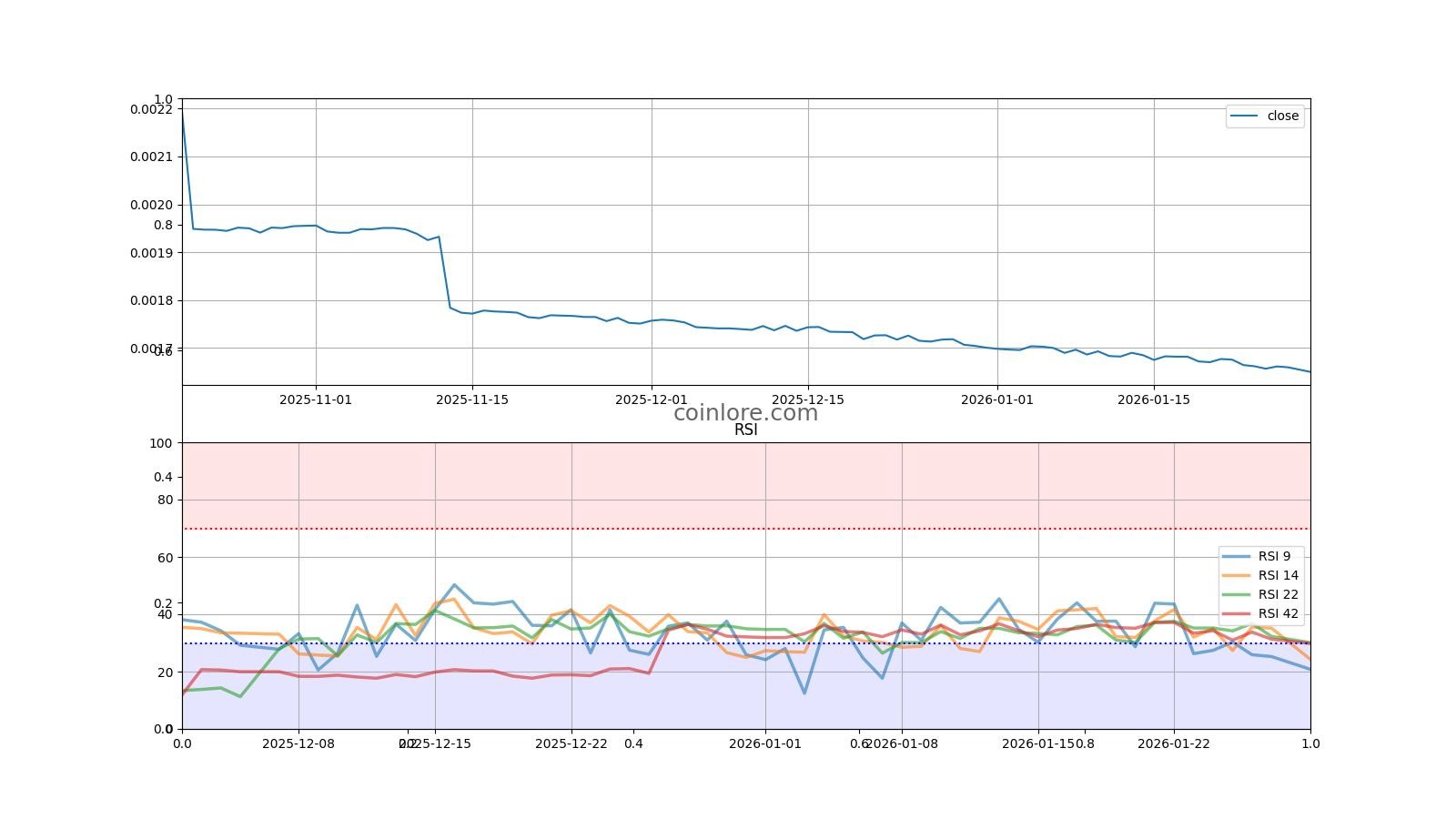 Wanaka Farm RSI indicator