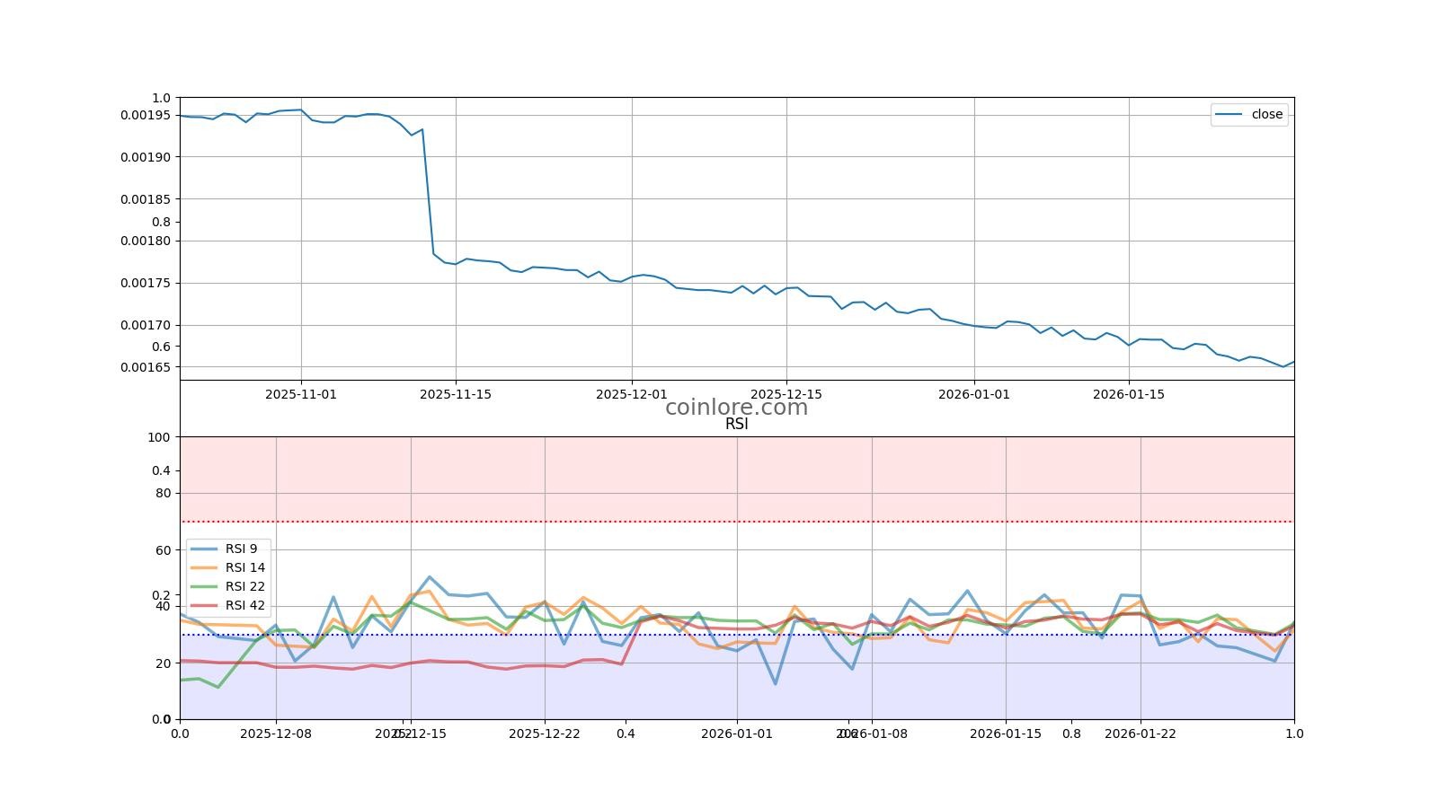 Wanaka Farm RSI indicator