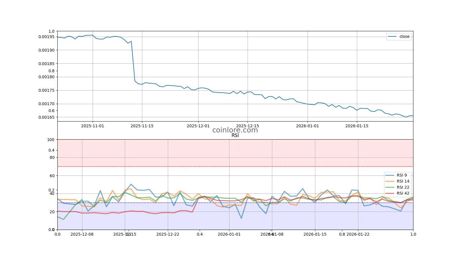 Wanaka Farm RSI indicator