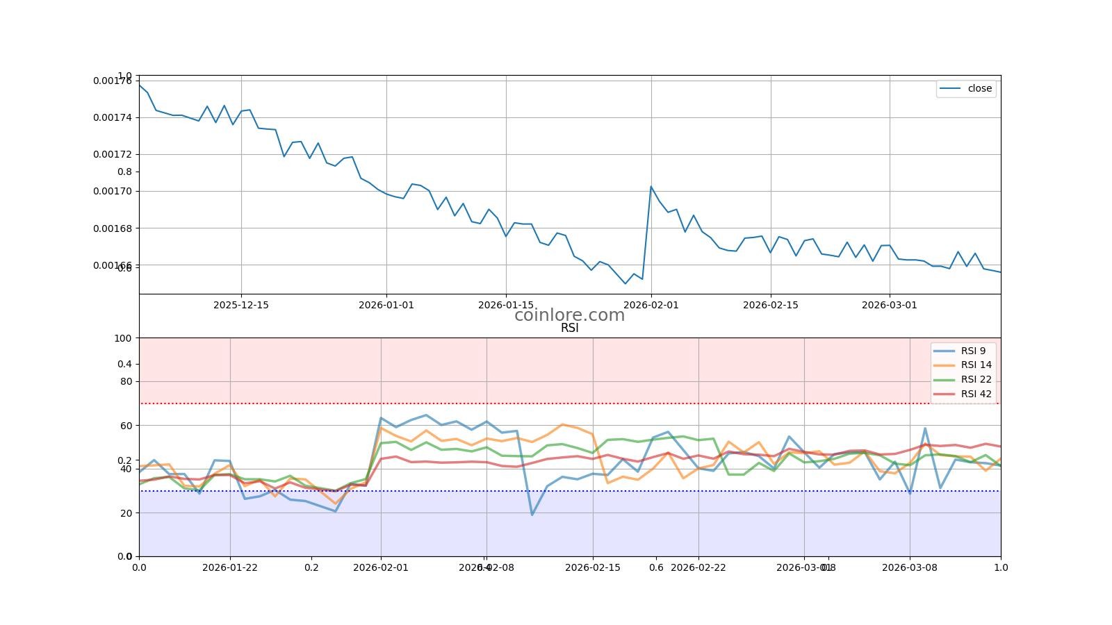 Wanaka Farm RSI indicator
