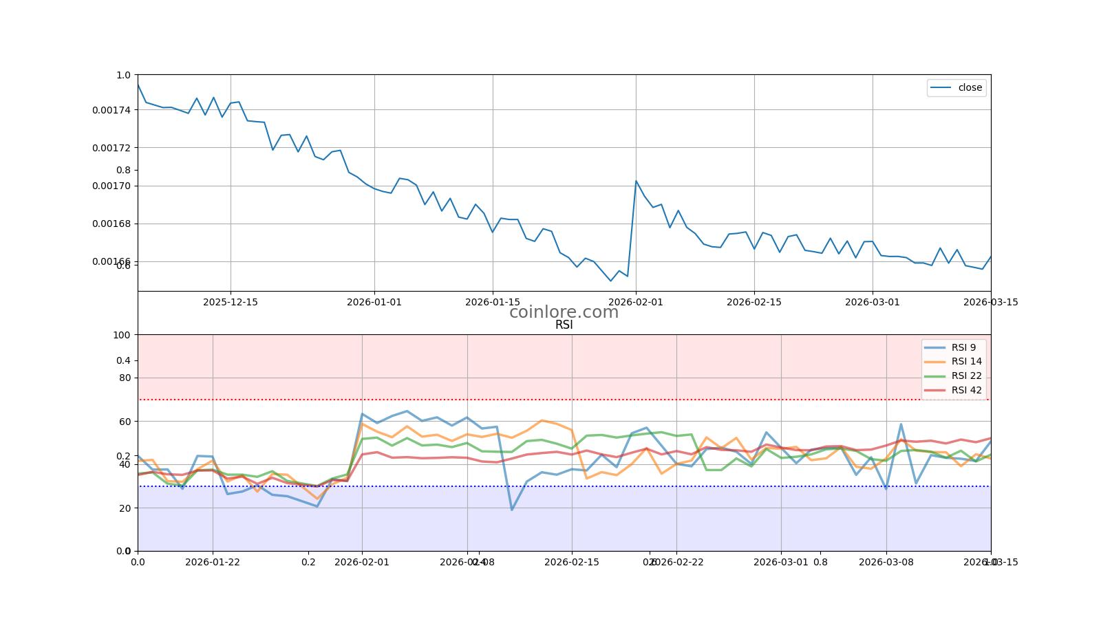 Wanaka Farm RSI indicator