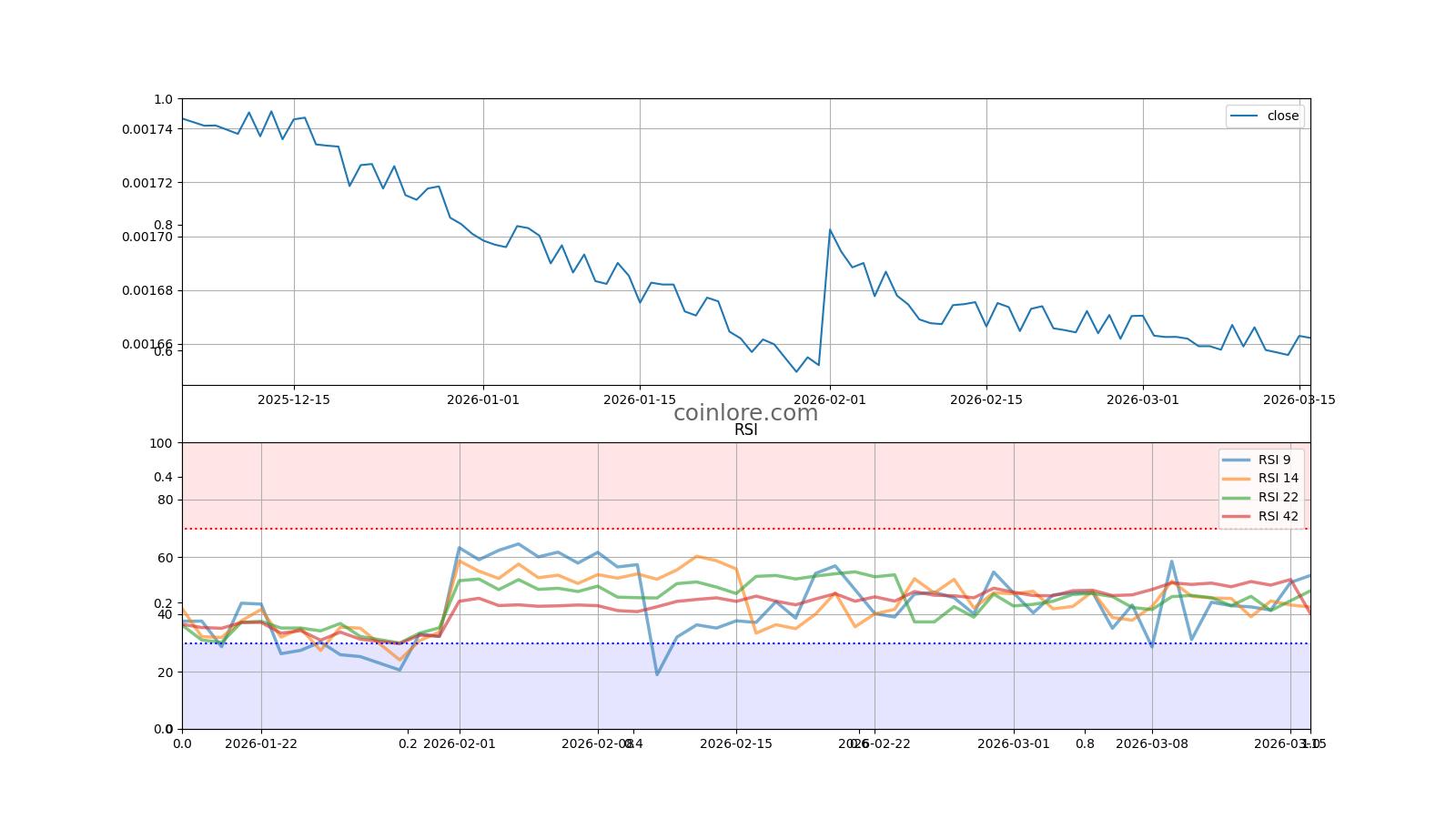 Wanaka Farm RSI indicator