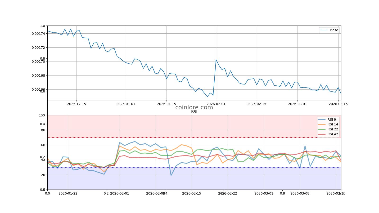 Wanaka Farm RSI indicator