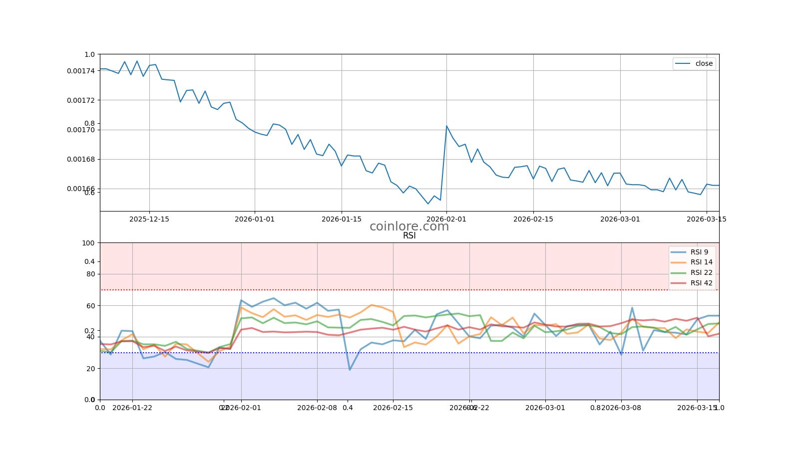 Wanaka Farm RSI indicator