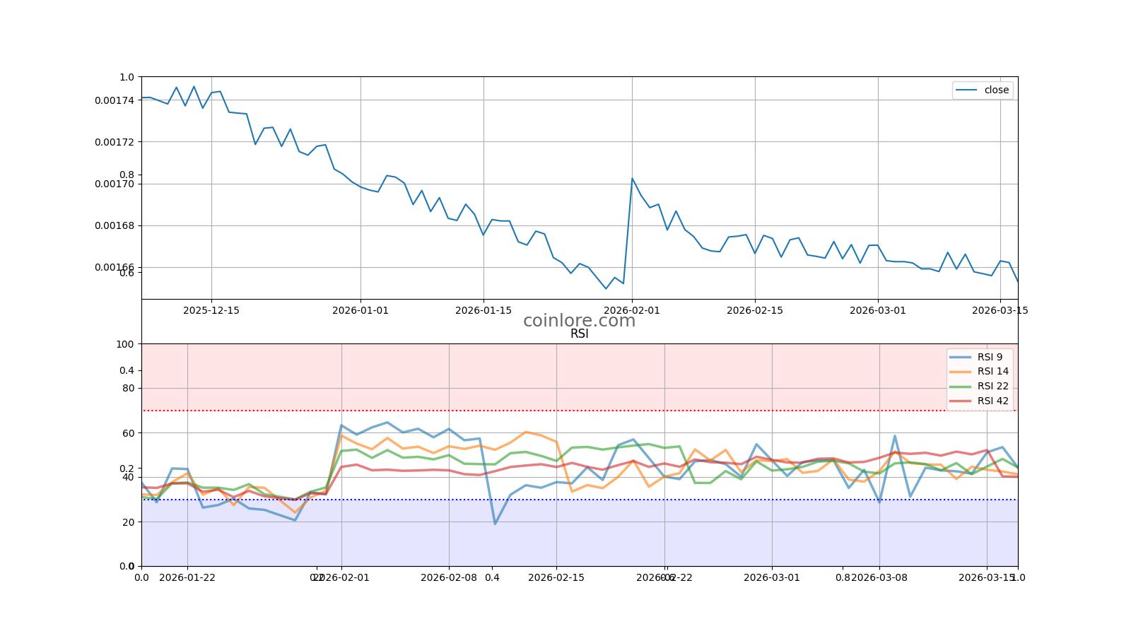 Wanaka Farm RSI indicator