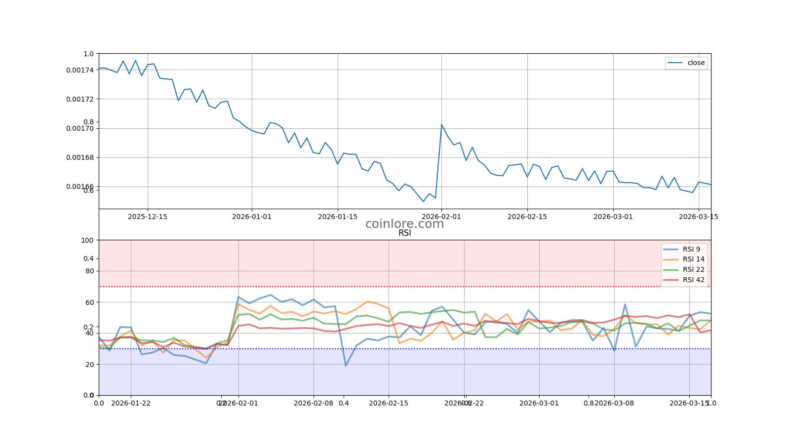 Wanaka Farm RSI indicator
