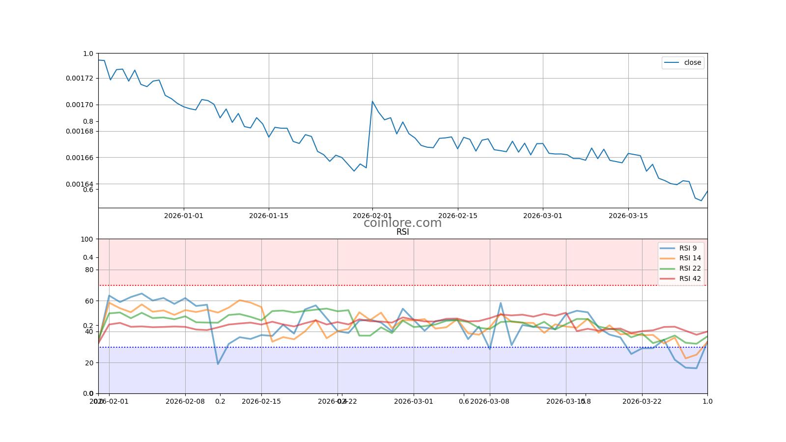 Wanaka Farm RSI indicator