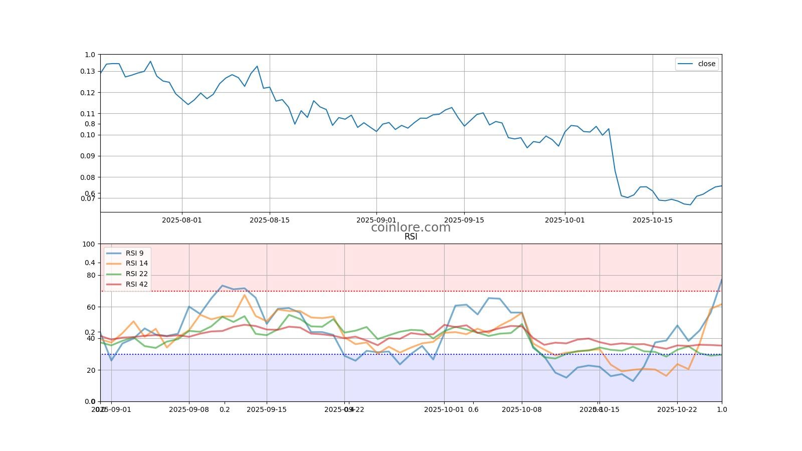 Wanchain RSI indicator