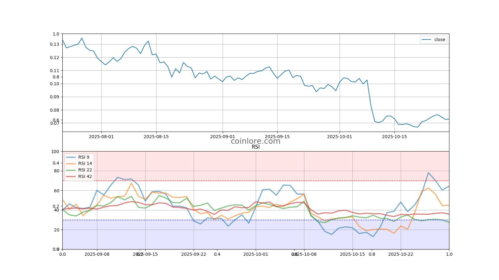 Wanchain RSI indicator