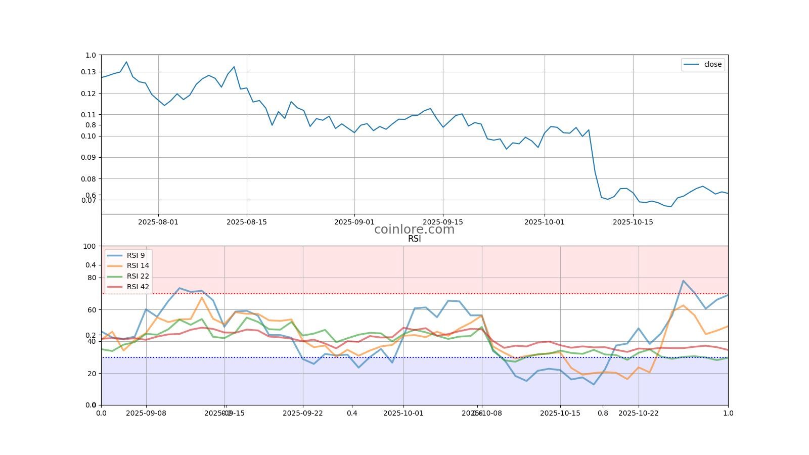 완체인 RSI indicator
