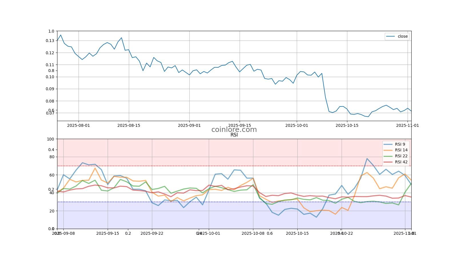 Wanchain RSI indicator