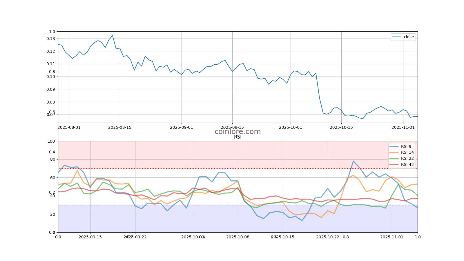 Wanchain RSI indicator