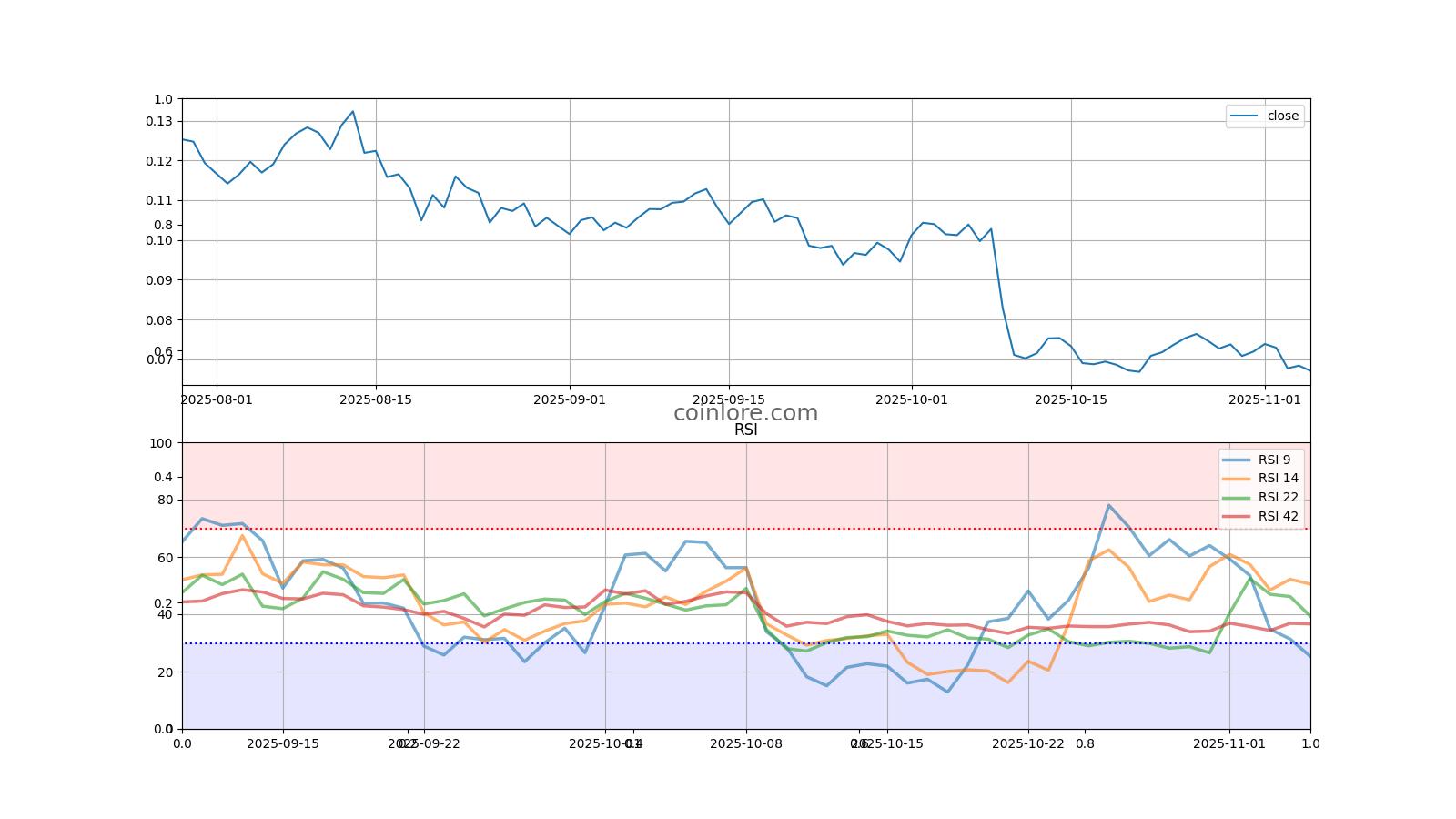 Wanchain RSI indicator