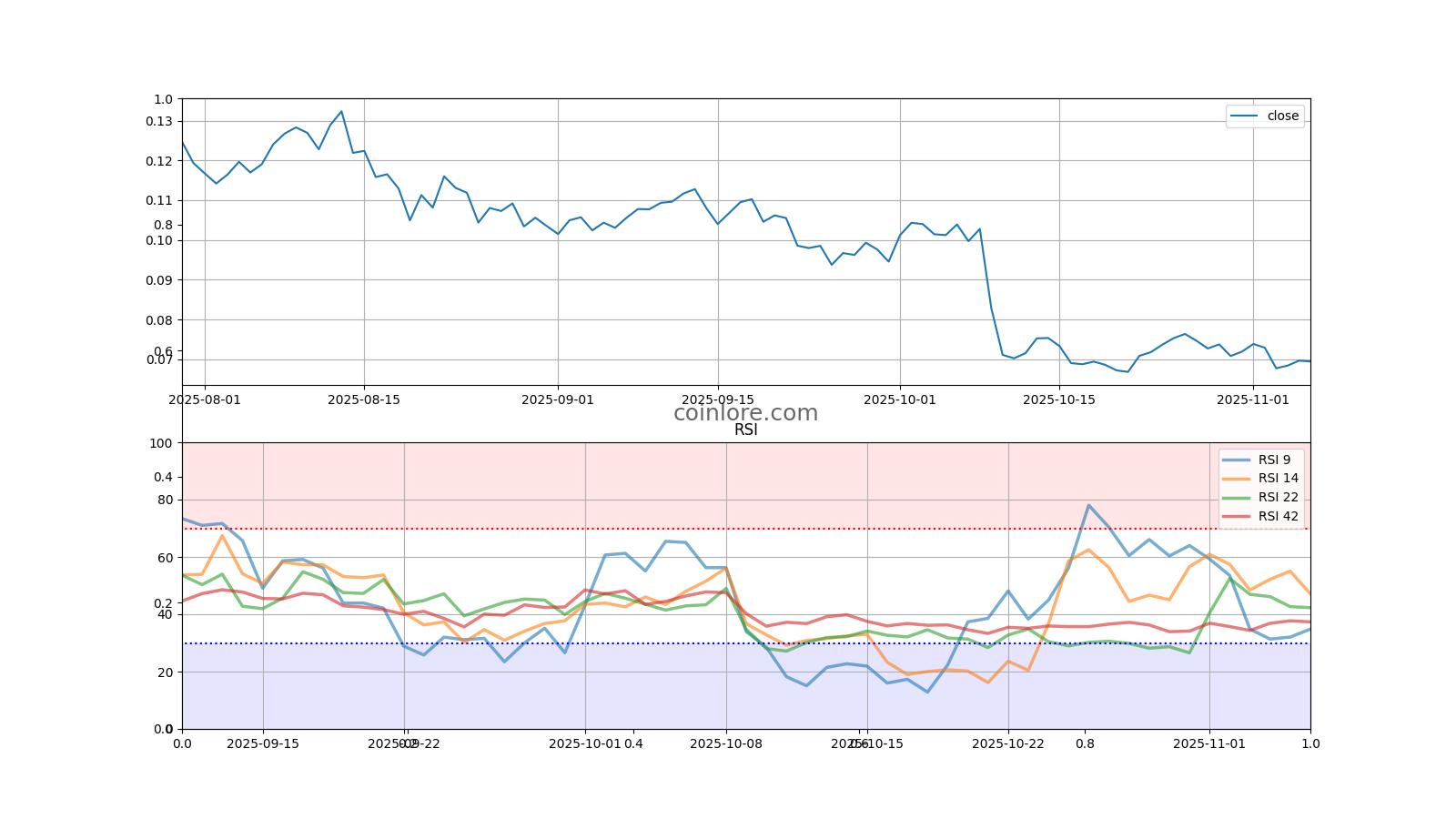 Wanchain RSI indicator