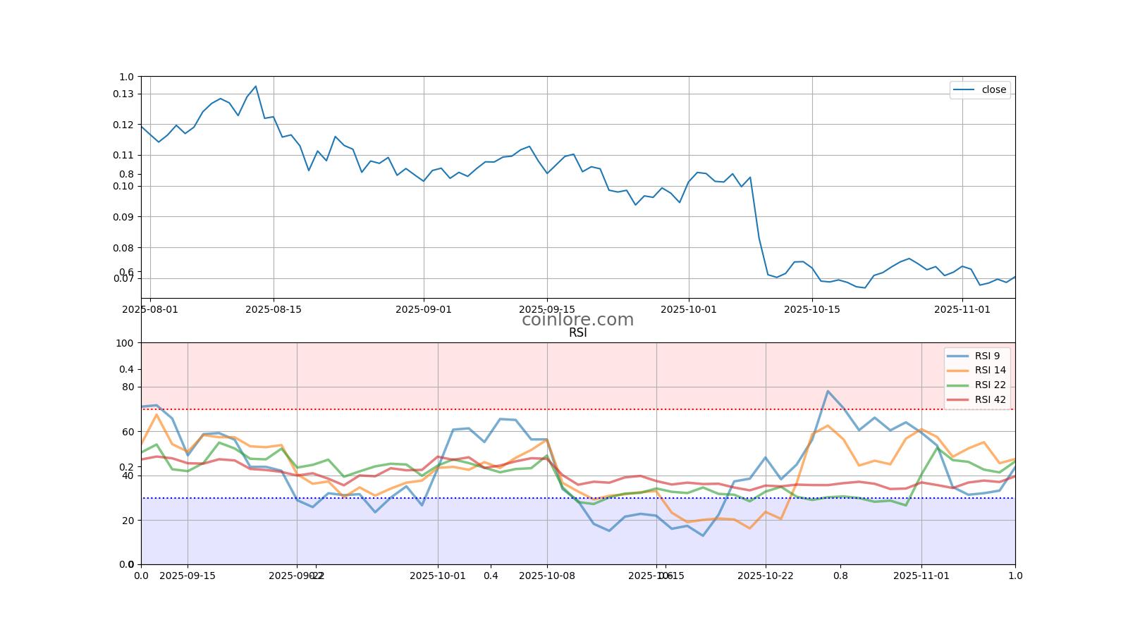 ワンチェーン RSI indicator