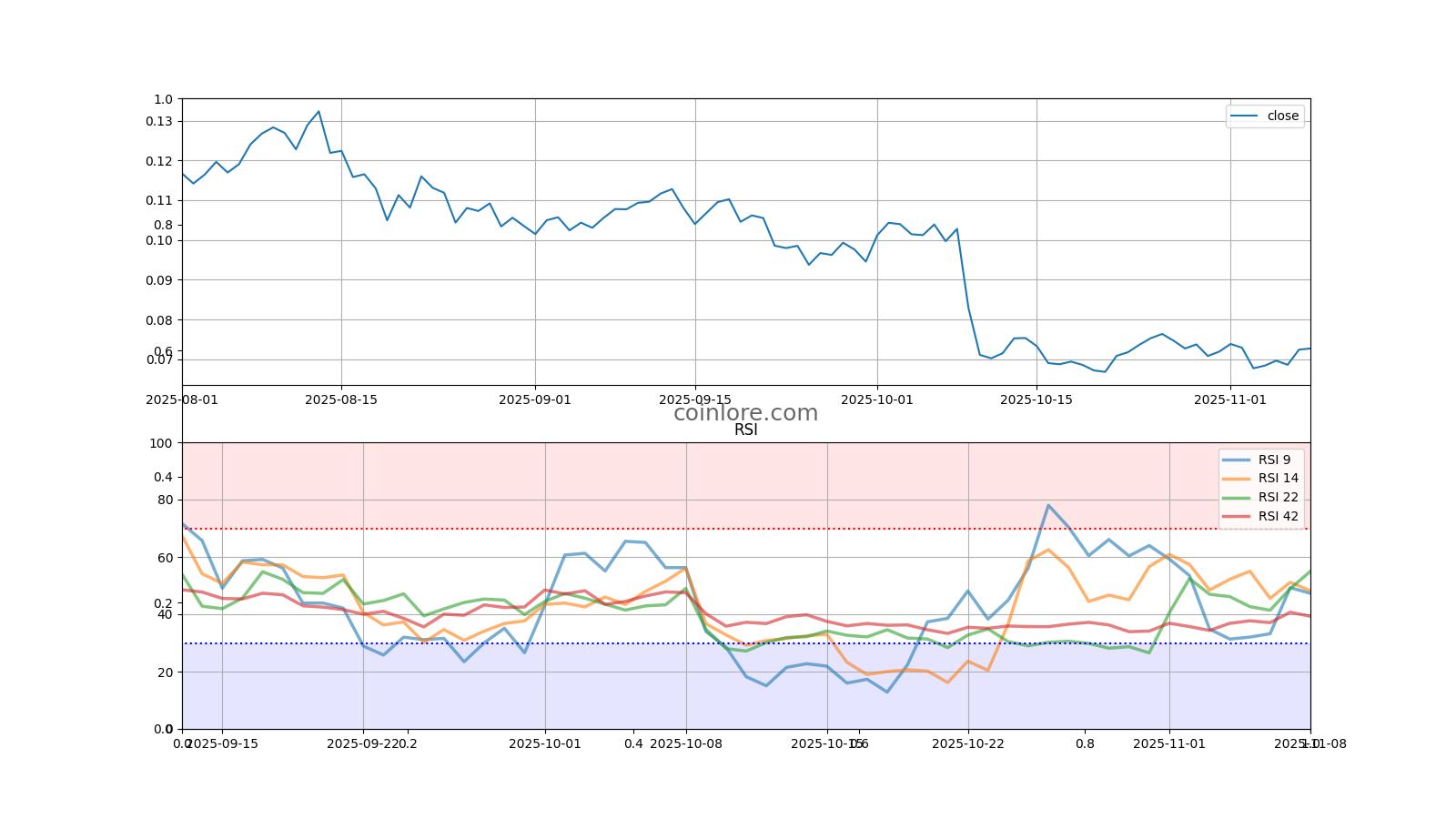 Wanchain RSI indicator