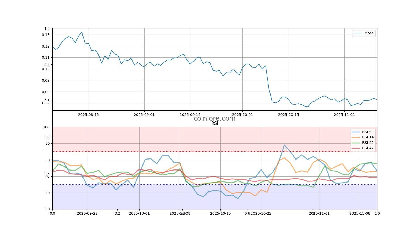 Wanchain RSI indicator