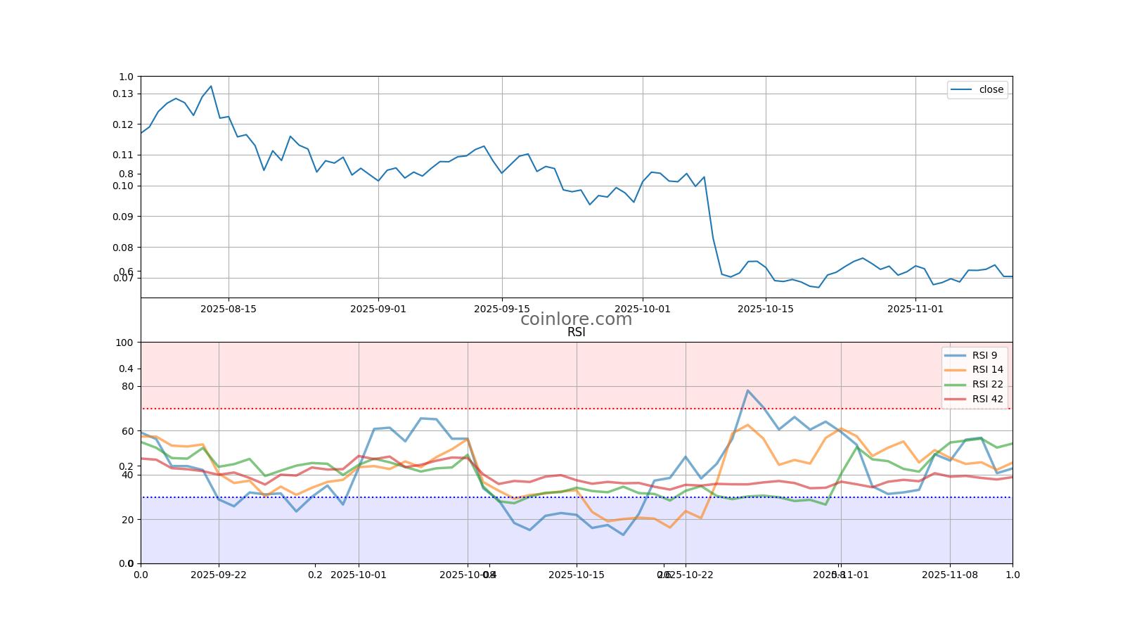 Wanchain RSI indicator
