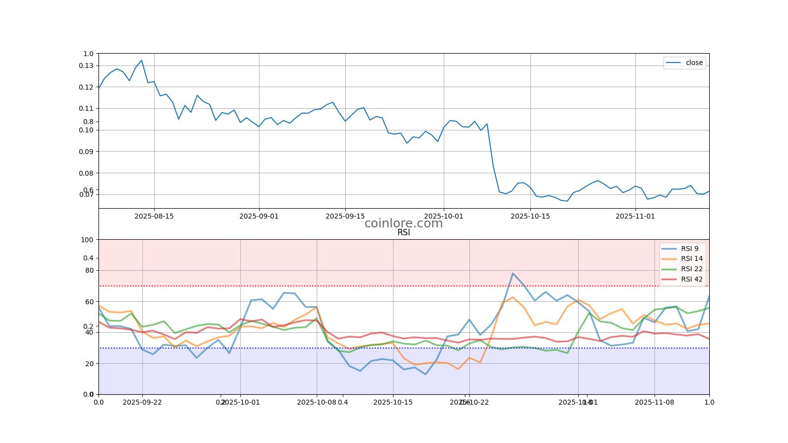 완체인 RSI indicator