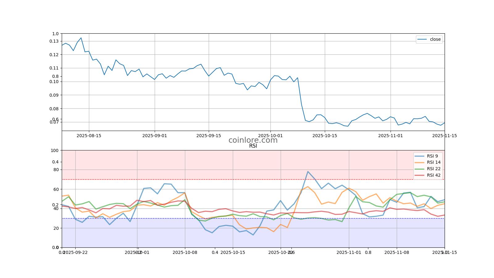 Wanchain RSI indicator