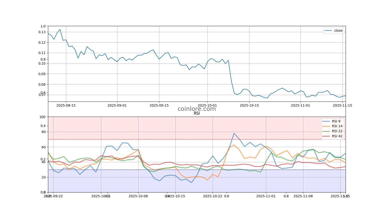 Wanchain RSI indicator