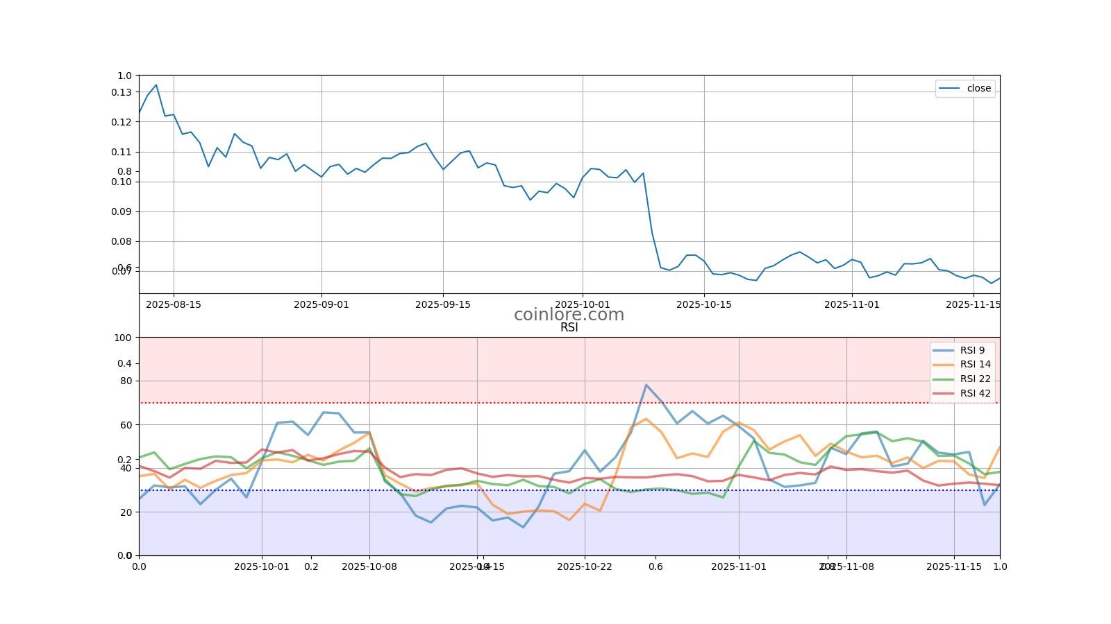 Wanchain RSI indicator