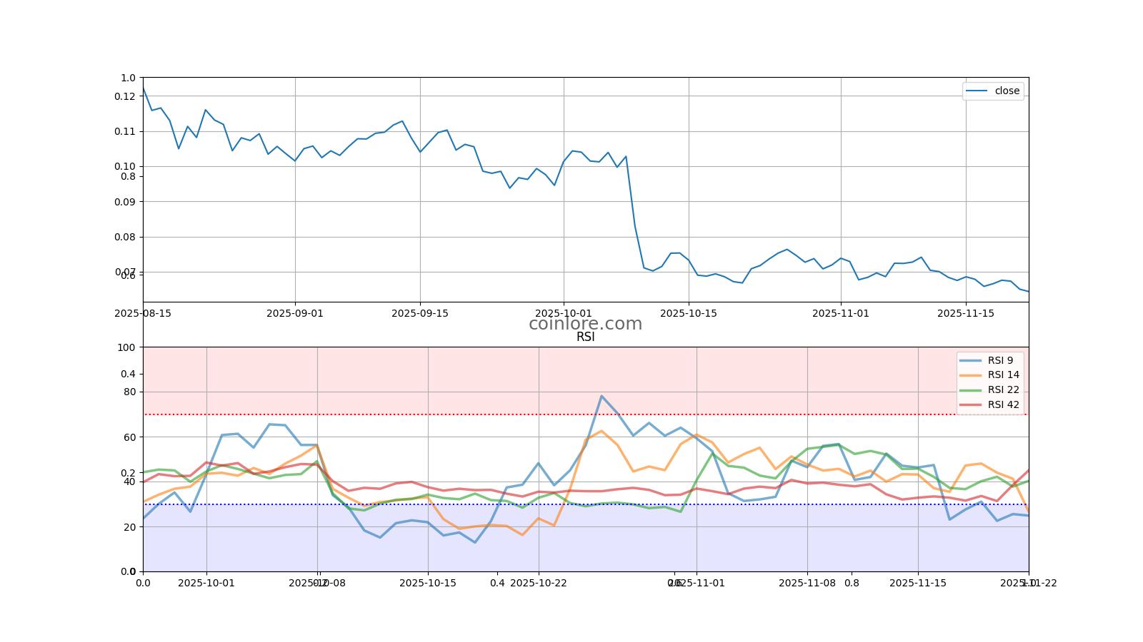 Wanchain RSI indicator
