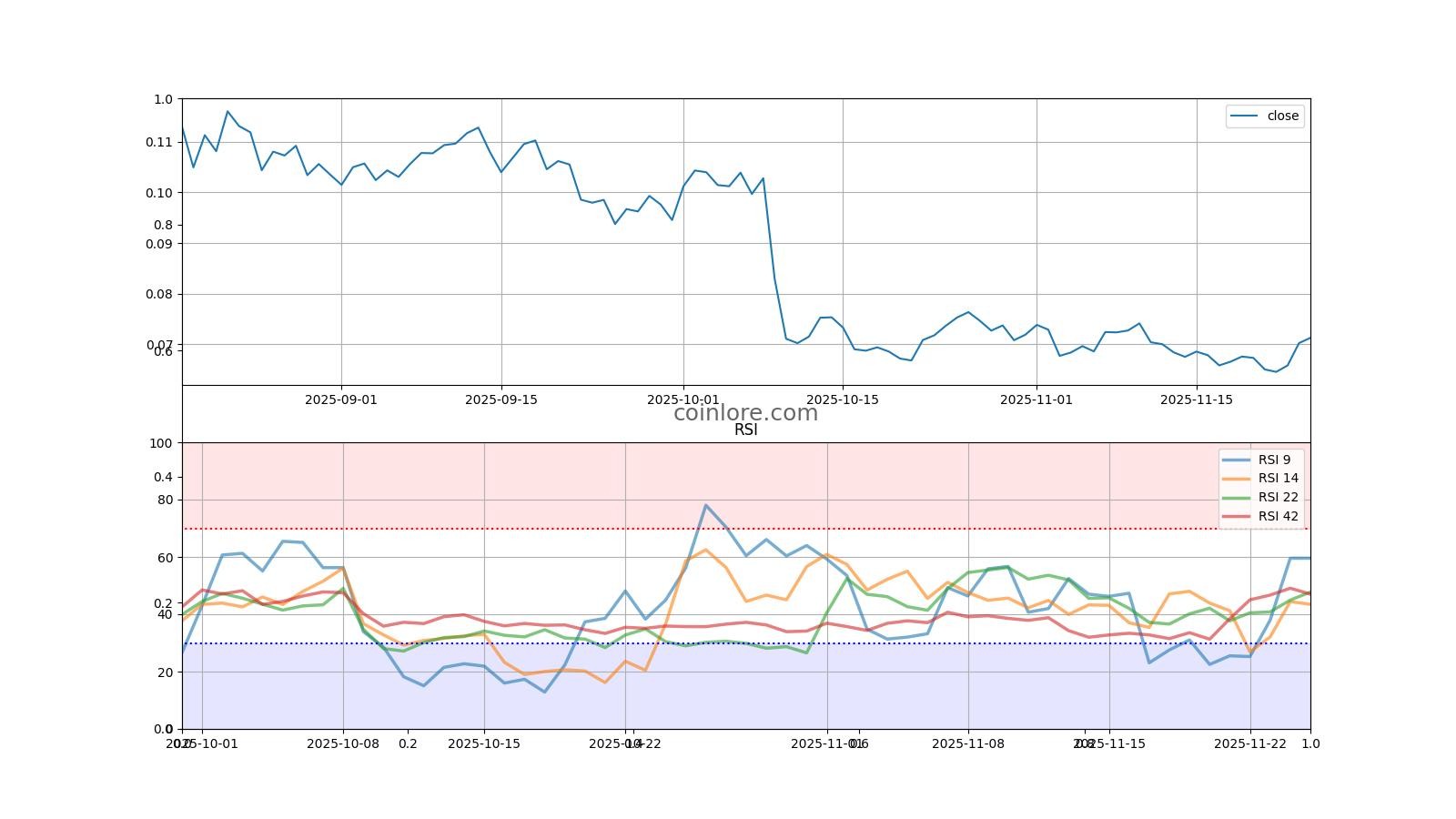 Wanchain RSI indicator