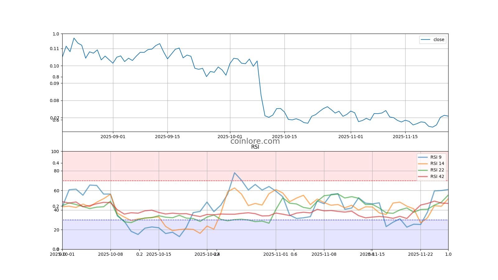 Wanchain RSI indicator