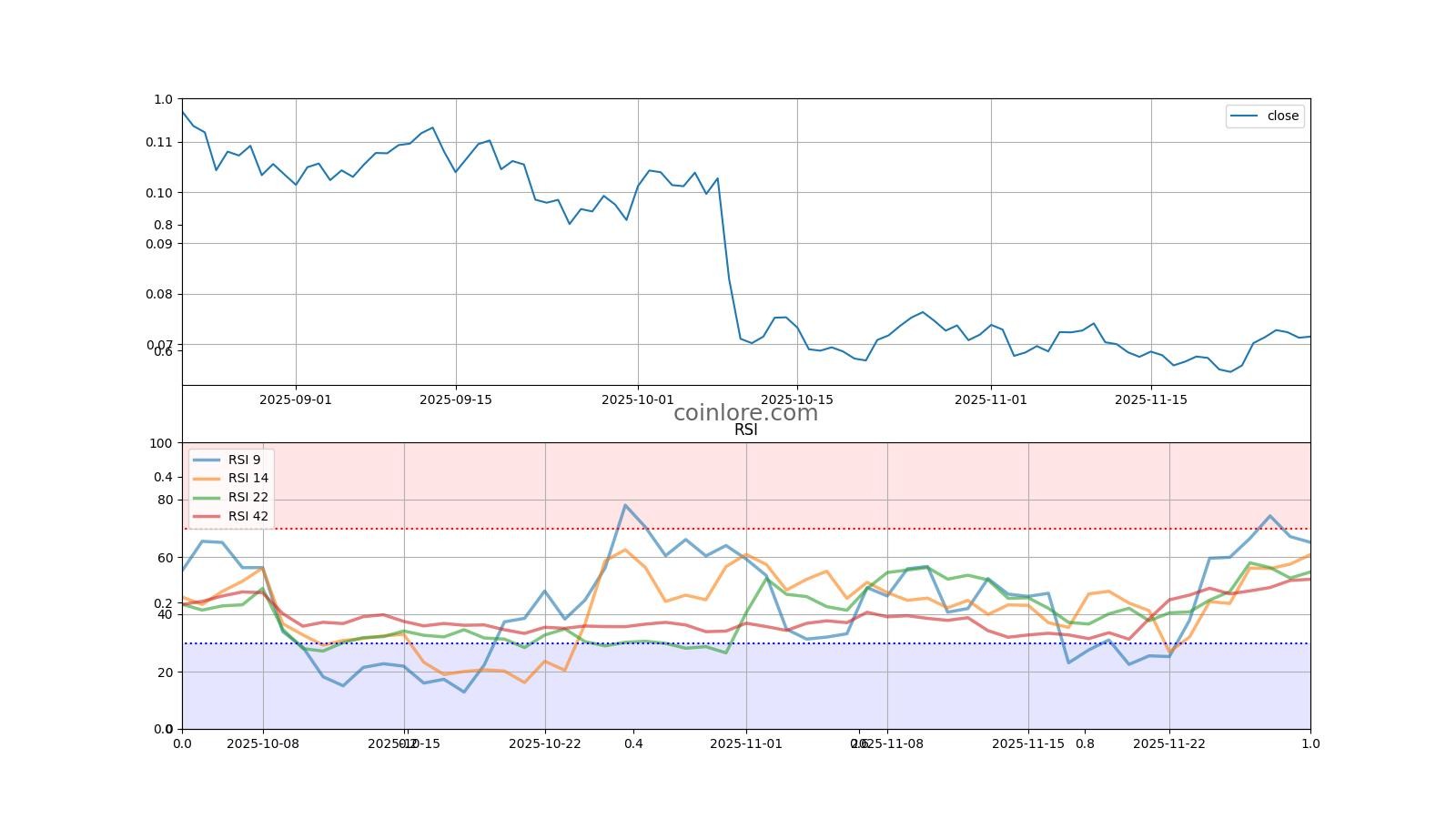 Wanchain RSI indicator