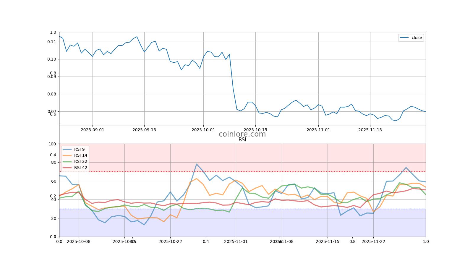 Wanchain RSI indicator