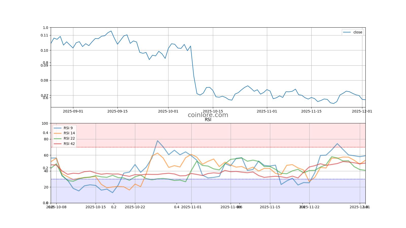 Wanchain RSI indicator