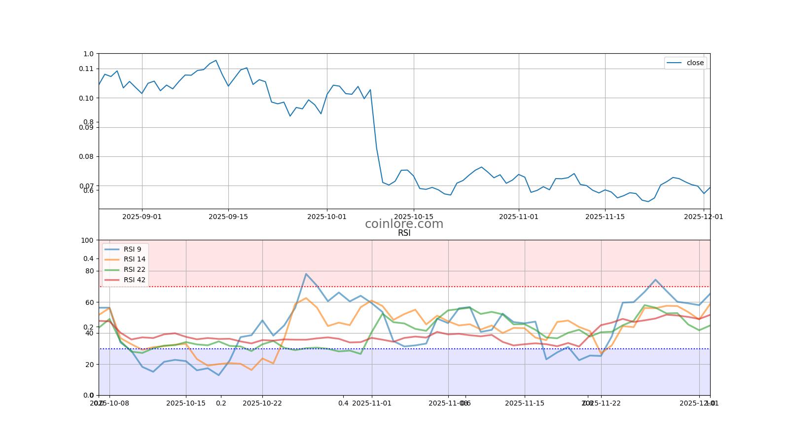 Wanchain RSI indicator
