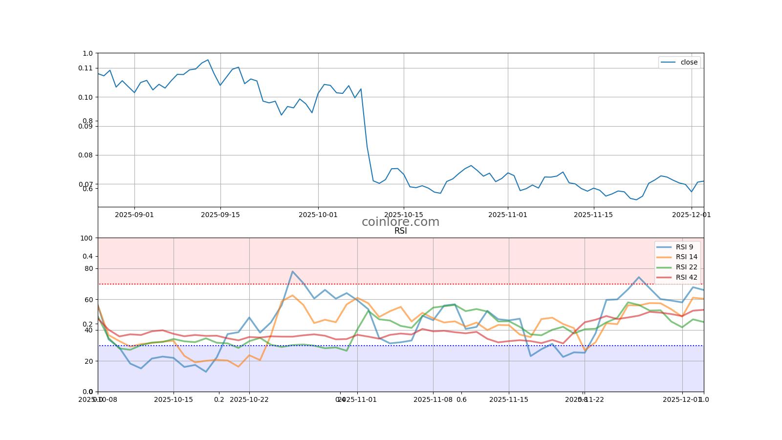 완체인 RSI indicator
