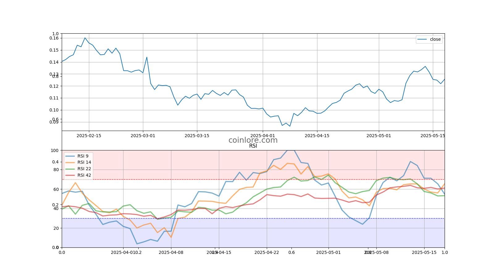Wanchain RSI indicator