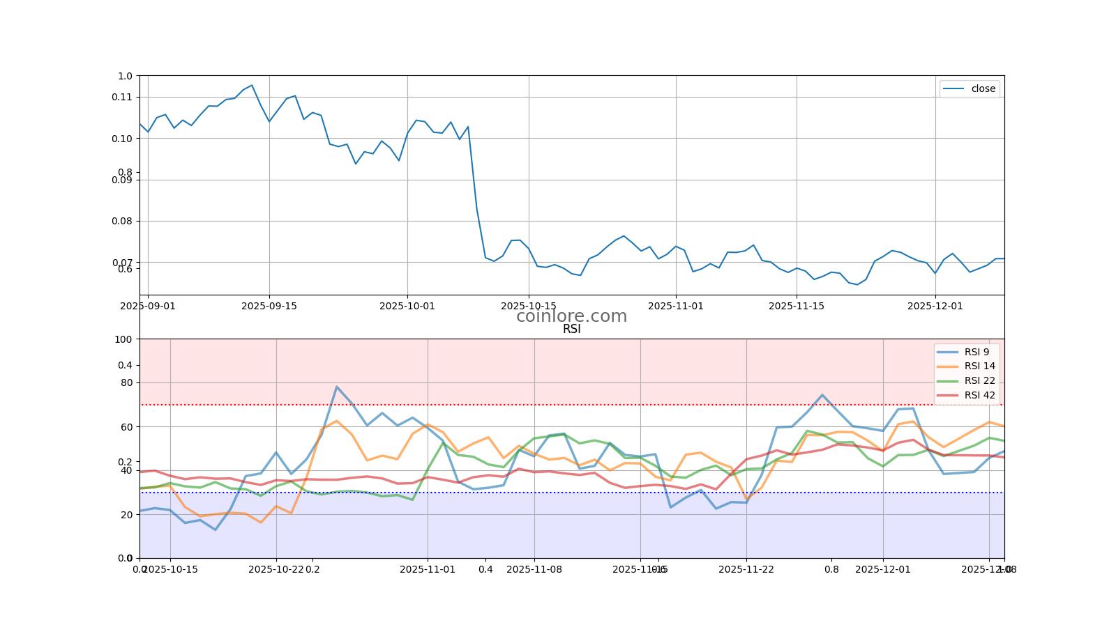 Wanchain RSI indicator