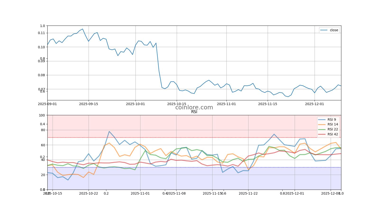 Wanchain RSI indicator