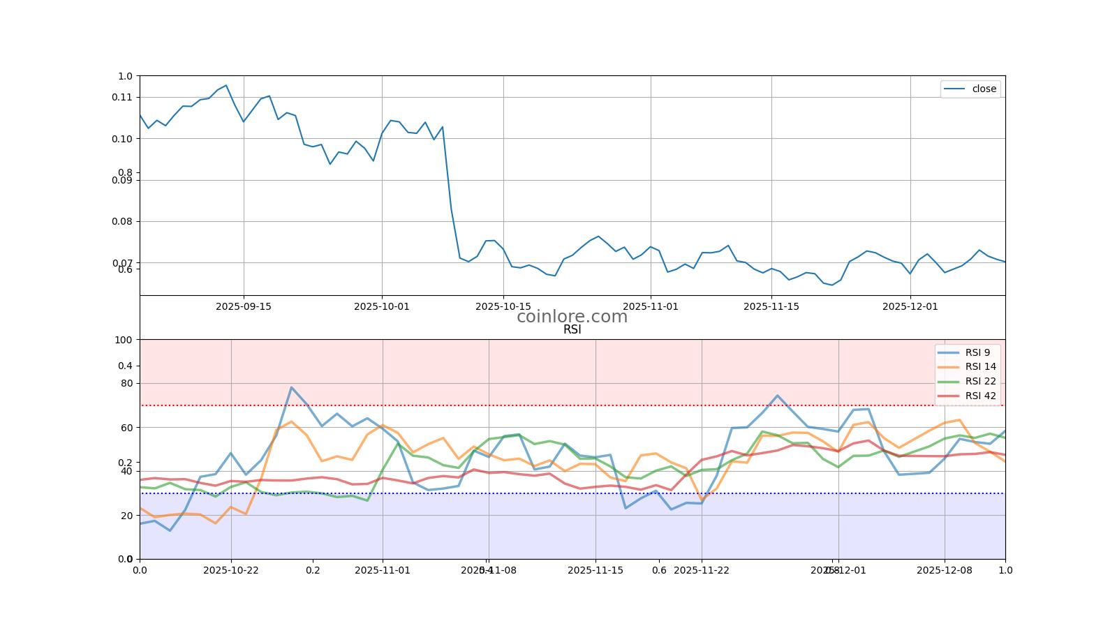 Wanchain RSI indicator