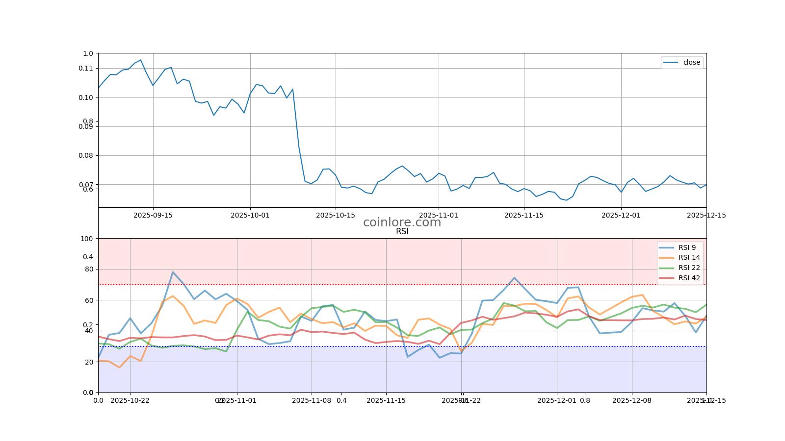 Wanchain RSI indicator