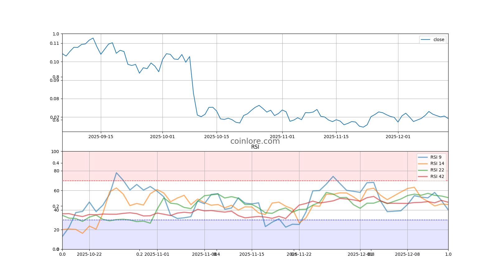 Wanchain RSI indicator