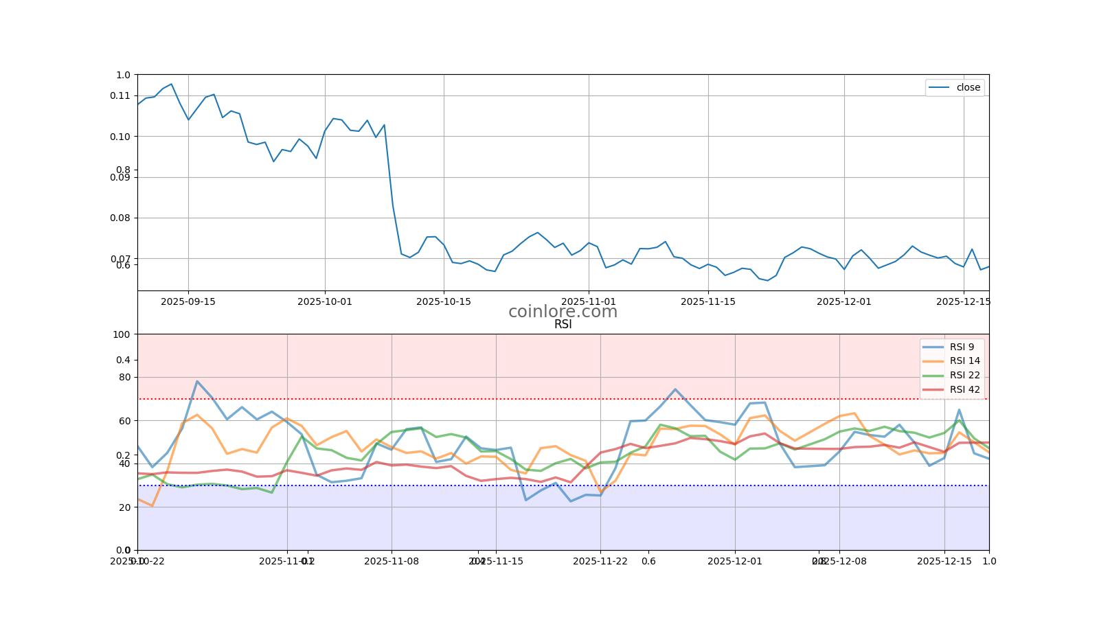Wanchain RSI indicator