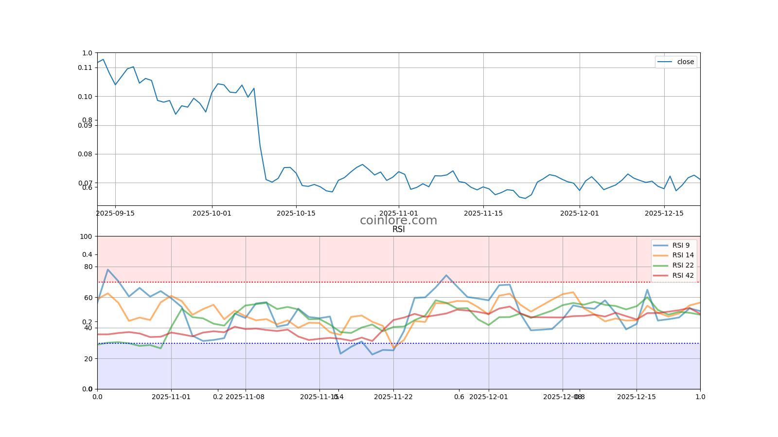 Wanchain RSI indicator