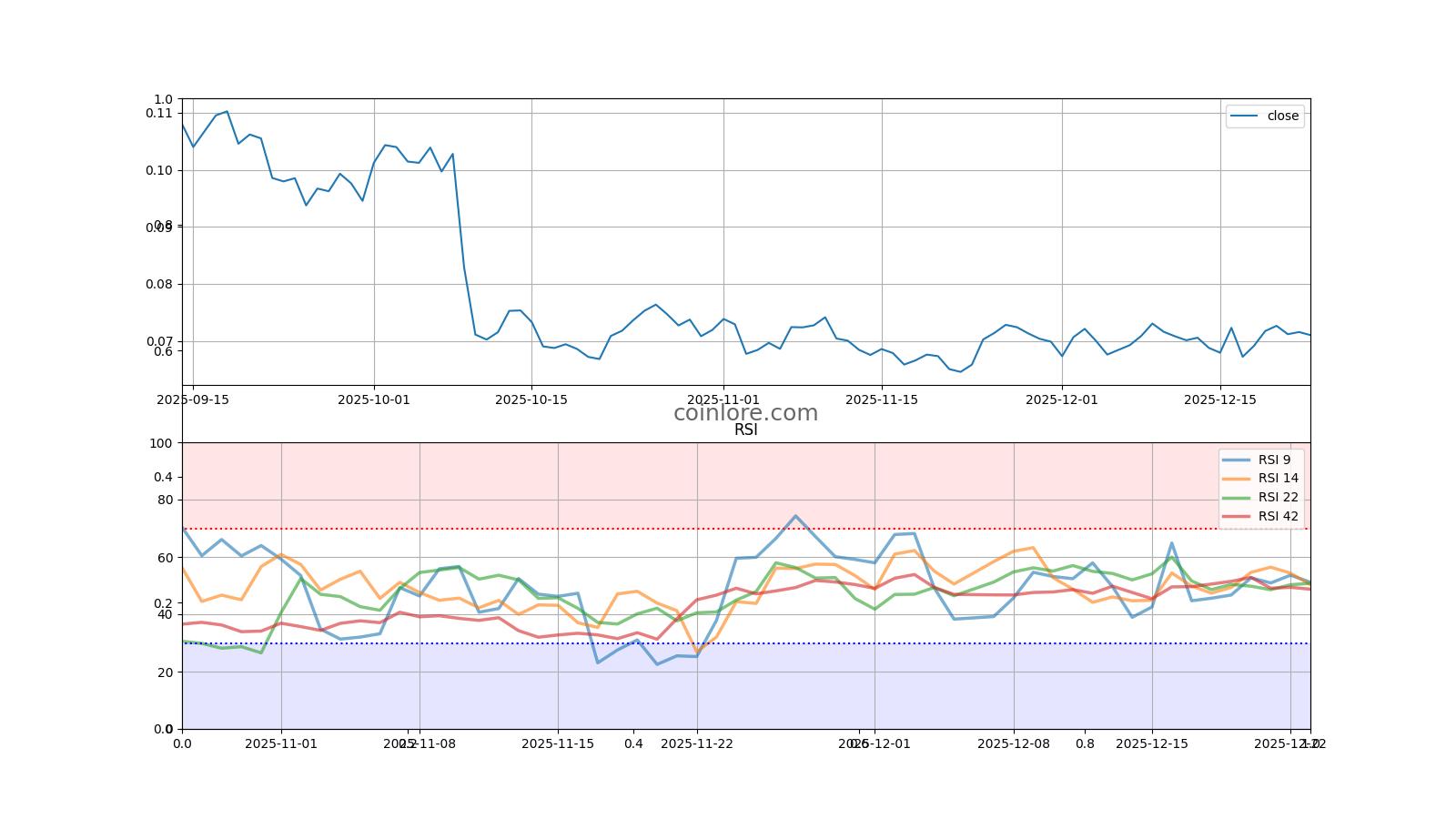 Wanchain RSI indicator