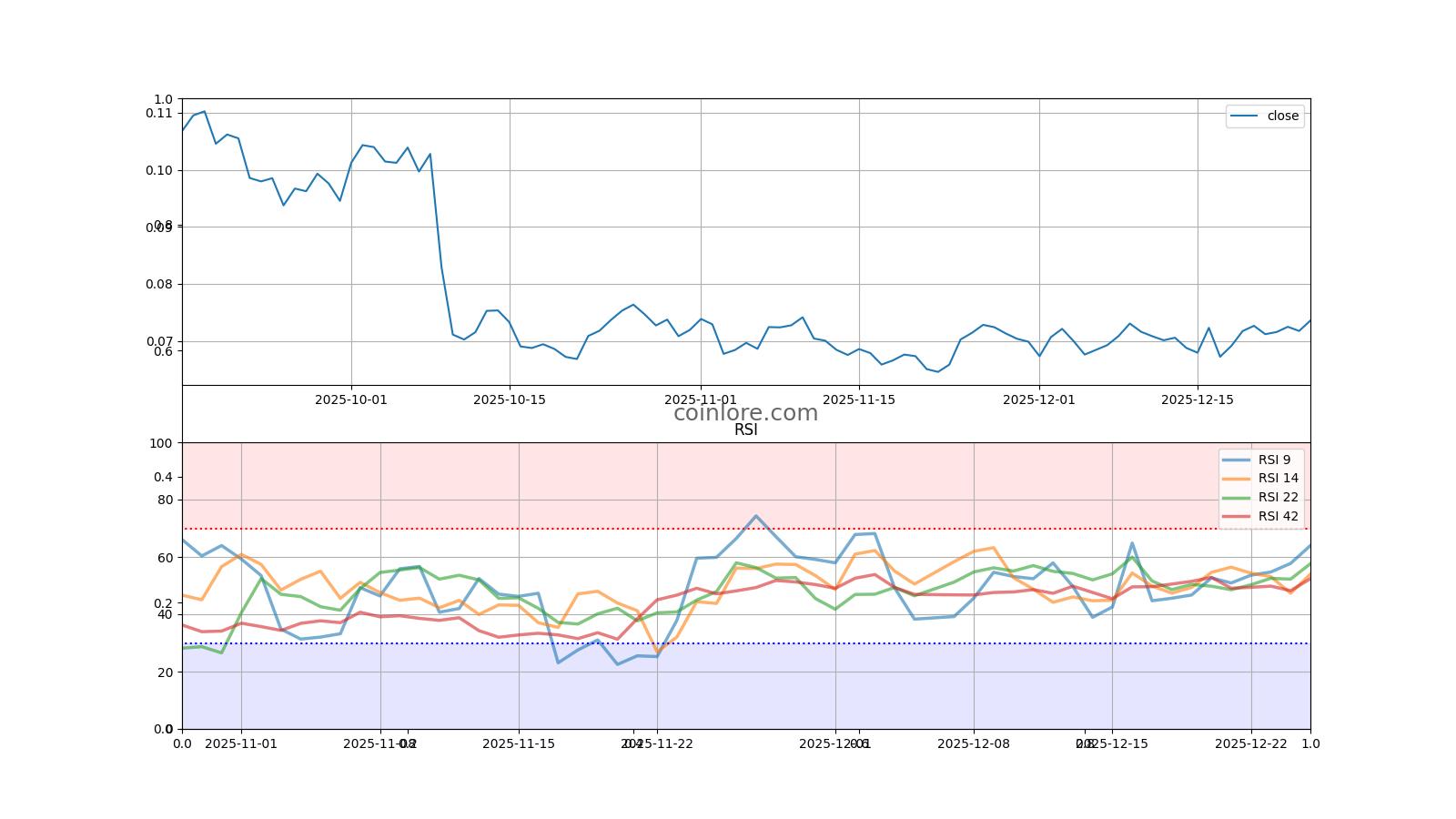 Wanchain RSI indicator